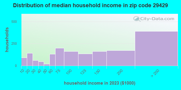 29429 Zip Code (Awendaw, South Carolina) Profile - homes, apartments ...