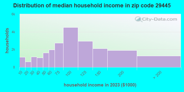 29445 Zip Code (Goose Creek, South Carolina) Profile - homes ...