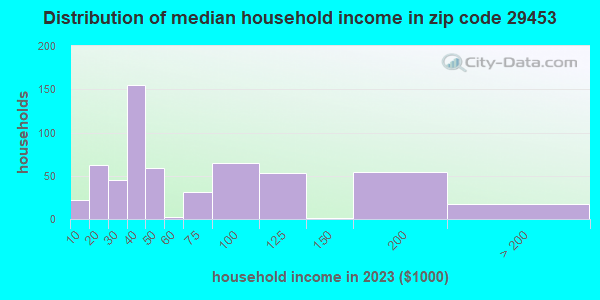 29453 Zip Code (Jamestown, South Carolina) Profile - homes, apartments ...