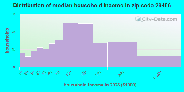 29456 Zip Code (Ladson, South Carolina) Profile - homes, apartments ...