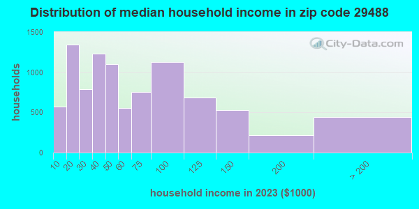 29488 Zip Code (Walterboro, South Carolina) Profile - homes, apartments ...