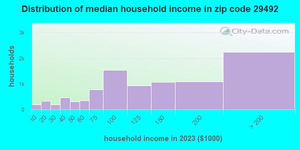 29492 Zip Code (Charleston, South Carolina) Profile - homes, apartments ...
