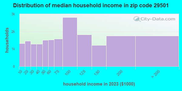 29501 Zip Code (Florence, South Carolina) Profile - homes, apartments ...