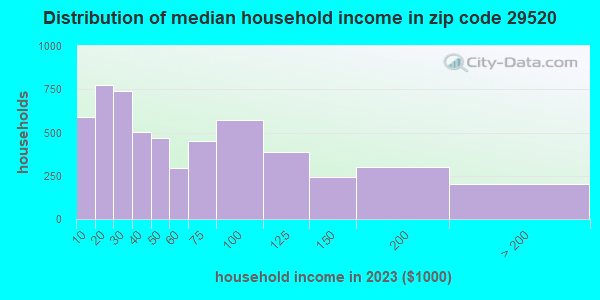 29520 Zip Code (Cheraw, South Carolina) Profile - homes, apartments ...