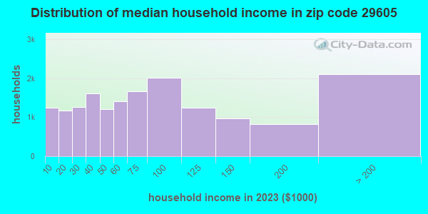 29605 Zip Code (Gantt, South Carolina) Profile - homes, apartments ...