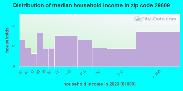 29609 Zip Code (Greenville, South Carolina) Profile - homes, apartments ...