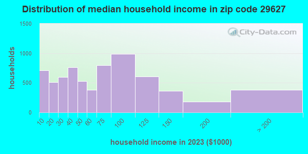 29627 Zip Code (Belton, South Carolina) Profile - homes, apartments ...
