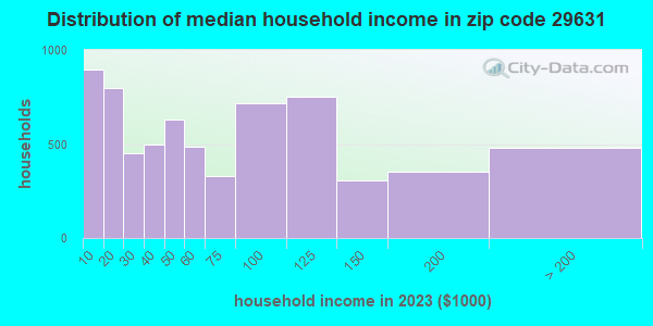 29631 Zip Code (Clemson, South Carolina) Profile - homes, apartments ...