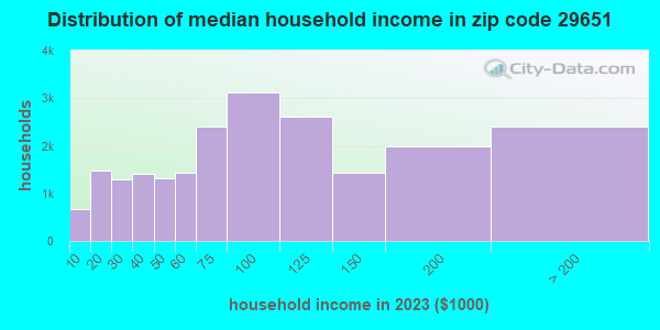 29651 Zip Code (Greer, South Carolina) Profile - homes, apartments ...