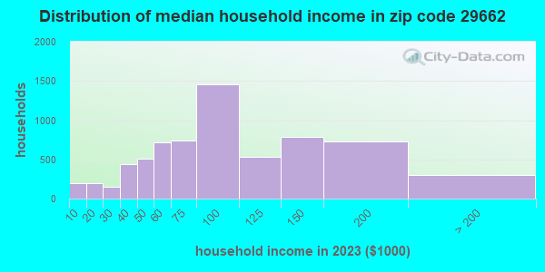 29662 Zip Code (Mauldin, South Carolina) Profile - homes, apartments ...