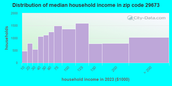 29673 Zip Code (Piedmont, South Carolina) Profile - homes, apartments ...