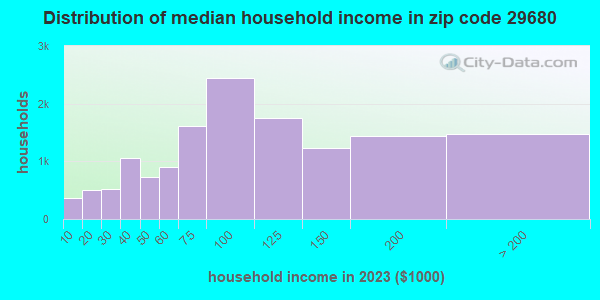 29680 Zip Code (Simpsonville, South Carolina) Profile - homes ...