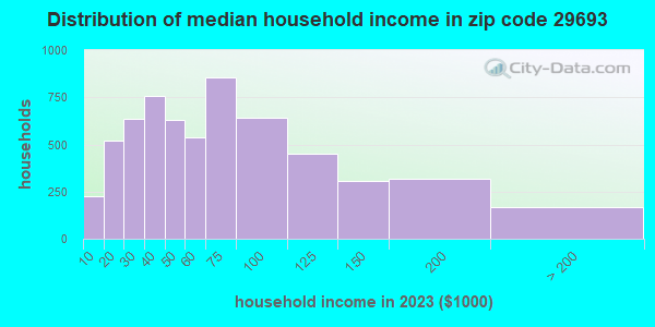 29693 Zip Code (Westminster, South Carolina) Profile - homes ...