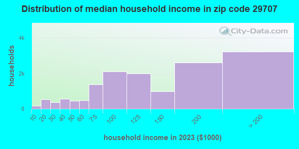 29707 Zip Code (South Carolina) Profile - homes, apartments, schools ...