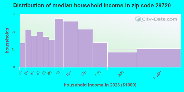 29720 Zip Code (Lancaster, South Carolina) Profile - homes, apartments ...