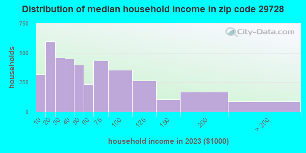 29728 Zip Code (Pageland, South Carolina) Profile - homes, apartments ...