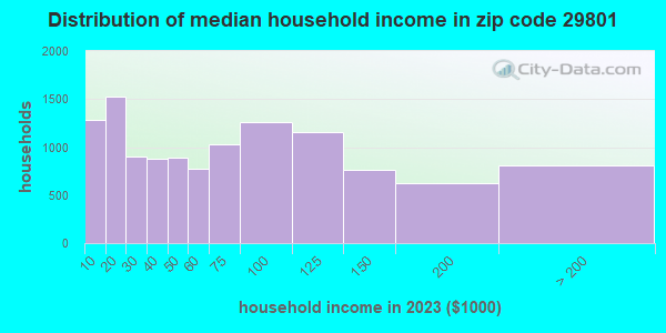 29801 Zip Code (Aiken, South Carolina) Profile - homes, apartments ...