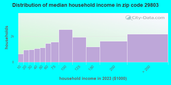 29803 Zip Code (Aiken, South Carolina) Profile - homes, apartments ...