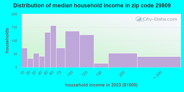29809 Zip Code (New Ellenton, South Carolina) Profile - homes ...