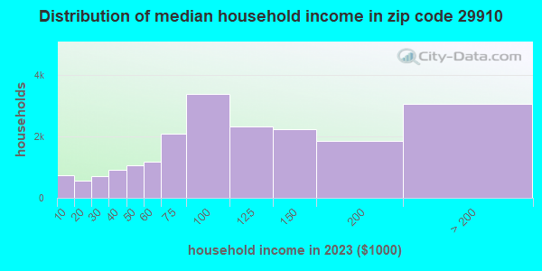 29910 Zip Code (Bluffton, South Carolina) Profile - homes, apartments ...