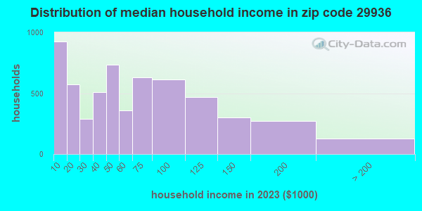 29936 Zip Code (Ridgeland, South Carolina) Profile - homes, apartments ...