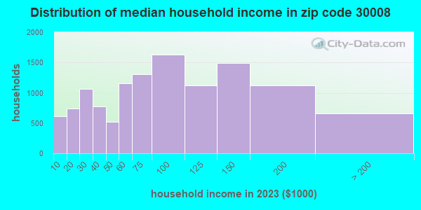 30008 Zip Code (Marietta, Georgia) Profile - homes, apartments, schools ...