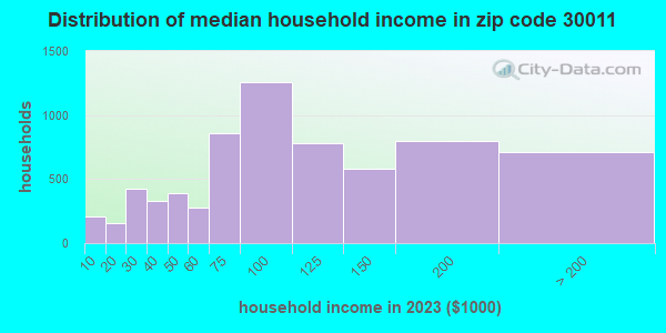 30011 Zip Code (Auburn, Georgia) Profile - homes, apartments, schools ...