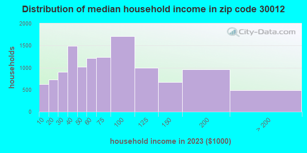 30012 Zip Code (Conyers, Georgia) Profile - homes, apartments, schools ...