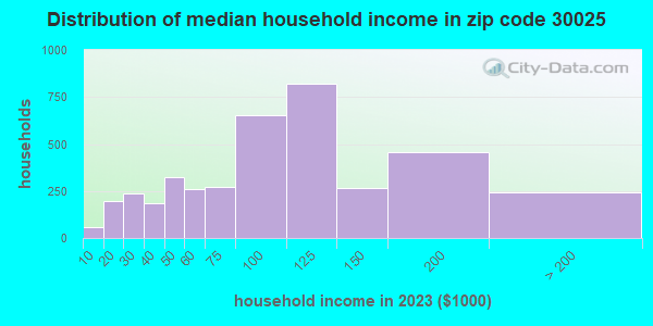 30025 Zip Code (Social Circle, Georgia) Profile - homes, apartments ...