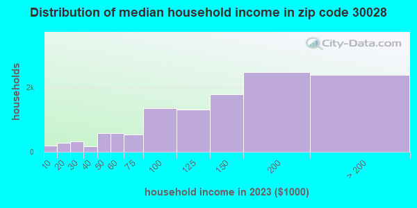 30028 Zip Code (Georgia) Profile - homes, apartments, schools ...
