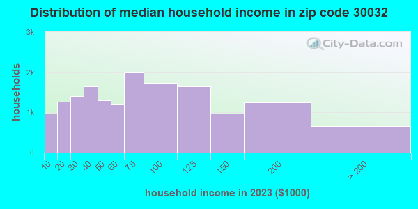 30032 Zip Code (Candler-McAfee, Georgia) Profile - homes, apartments ...