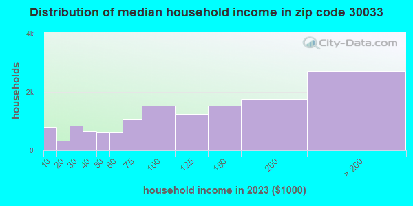 30033 Zip Code (North Decatur, Georgia) Profile - homes, apartments ...