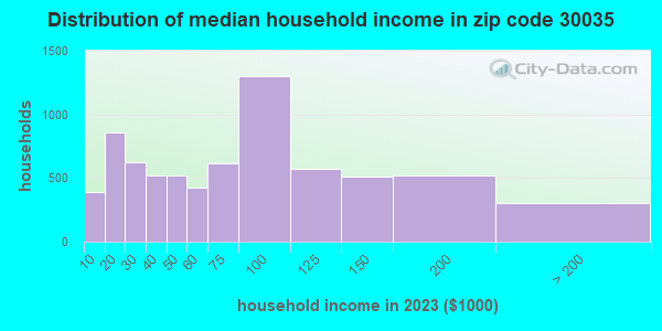 30035 Zip Code (Redan, Georgia) Profile - homes, apartments, schools ...
