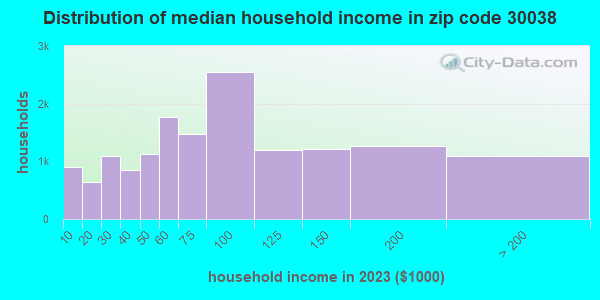 30038 Zip Code (Georgia) Profile - homes, apartments, schools ...
