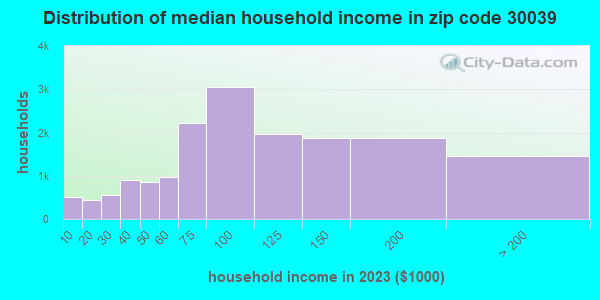 30039 Zip Code (Snellville, Georgia) Profile - homes, apartments ...