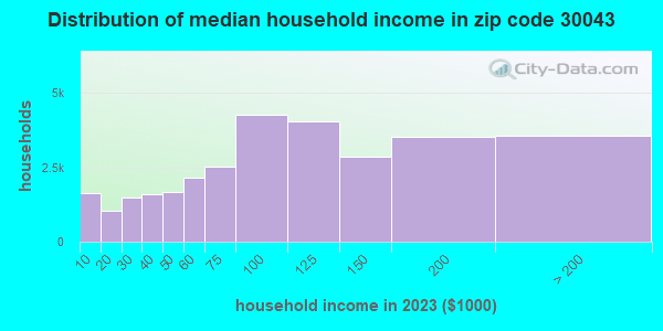 30043 Zip Code (Lawrenceville, Georgia) Profile - homes, apartments ...