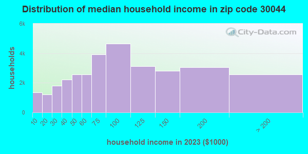 30044 Zip Code (Lawrenceville, Georgia) Profile - homes, apartments ...