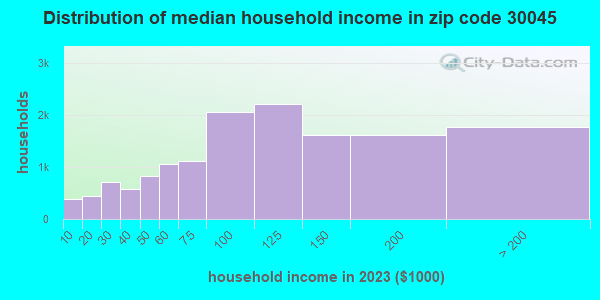 30045 Zip Code (Dacula, Georgia) Profile - homes, apartments, schools ...