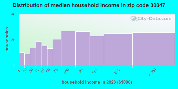 30047 Zip Code (Lilburn, Georgia) Profile - homes, apartments, schools ...