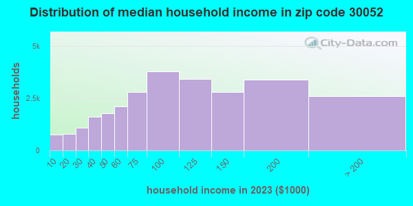 30052 Zip Code (Loganville, Georgia) Profile - homes, apartments ...
