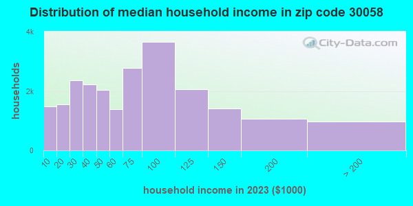 30058 Zip Code (Redan, Georgia) Profile - homes, apartments, schools ...