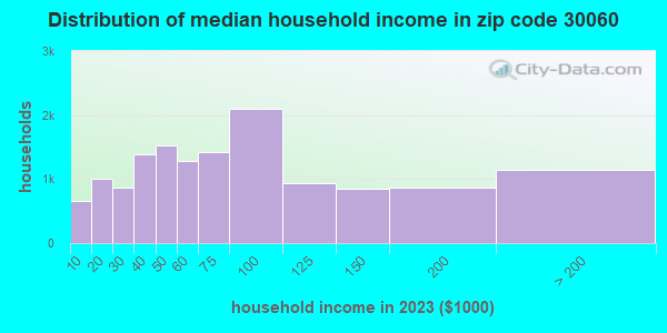30060 Zip Code (Marietta, Georgia) Profile - homes, apartments, schools ...