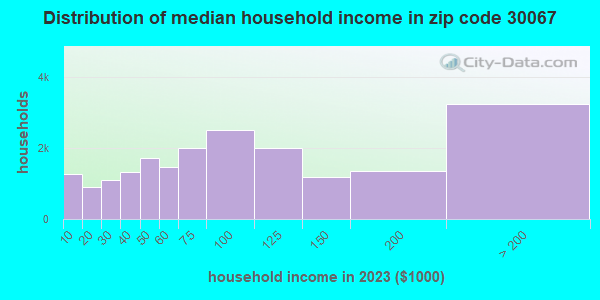 30067 Zip Code (Marietta, Georgia) Profile - homes, apartments, schools ...