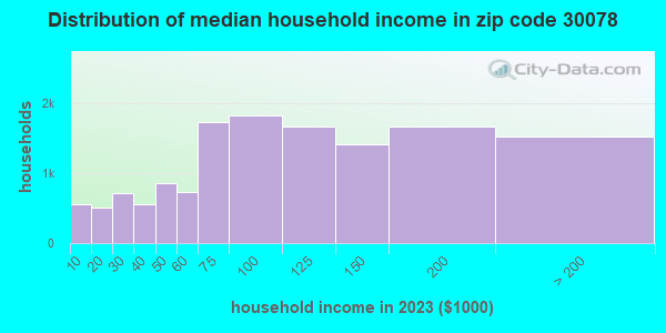 30078 Zip Code (Snellville, Georgia) Profile - homes, apartments ...