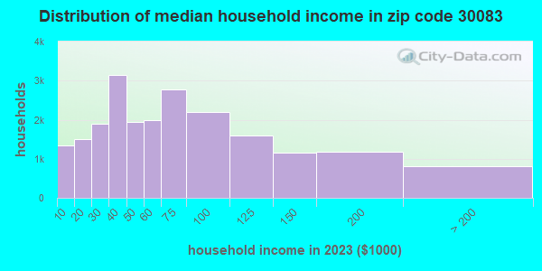 30083 Zip Code (Stone Mountain, Georgia) Profile - homes, apartments ...