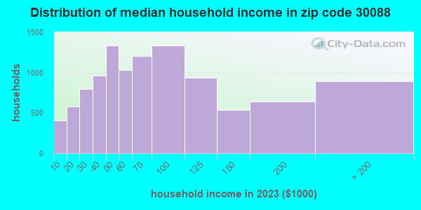 30088 Zip Code (Redan, Georgia) Profile - homes, apartments, schools ...