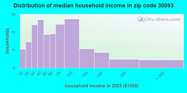 30093 Zip Code (Norcross, Georgia) Profile - homes, apartments, schools ...