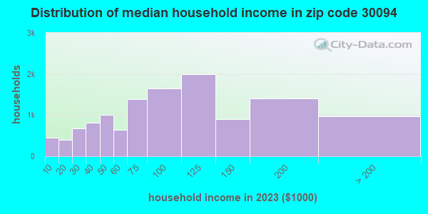 30094 Zip Code (Conyers, Georgia) Profile - homes, apartments, schools ...