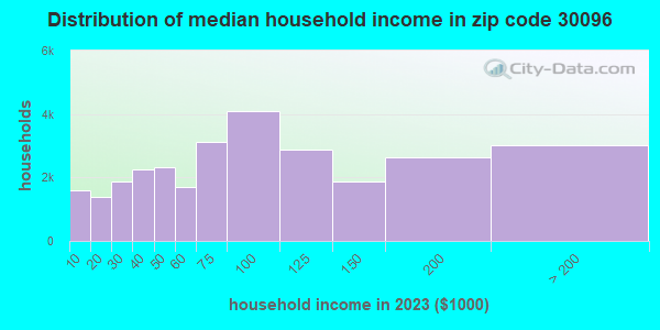 30096 Zip Code (Duluth, Georgia) Profile - homes, apartments, schools ...