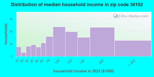 30102 Zip Code (Georgia) Profile - homes, apartments, schools ...